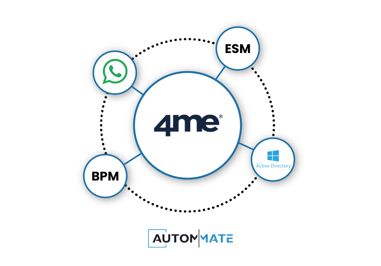 The Complete Guide to 4me Integrations: 4me Integration Use Cases That’ll Transform Your ...