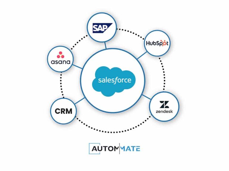 The Essential Guide: Boosting Salesforce Performance with Integration Platforms - Autom Mate