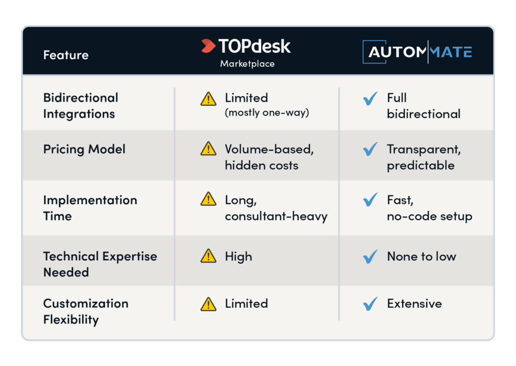 TOPdesk Integration - Autom Mate
